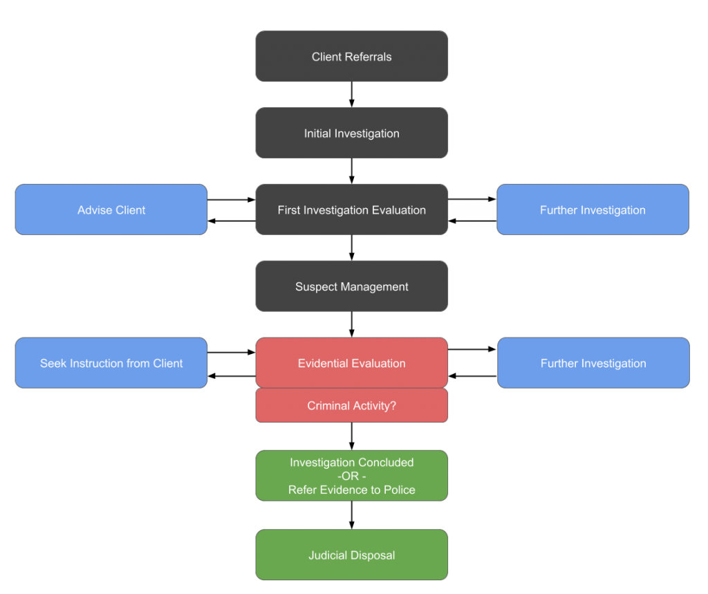 AJB Security Consulting | EVIDENCE GATHERING